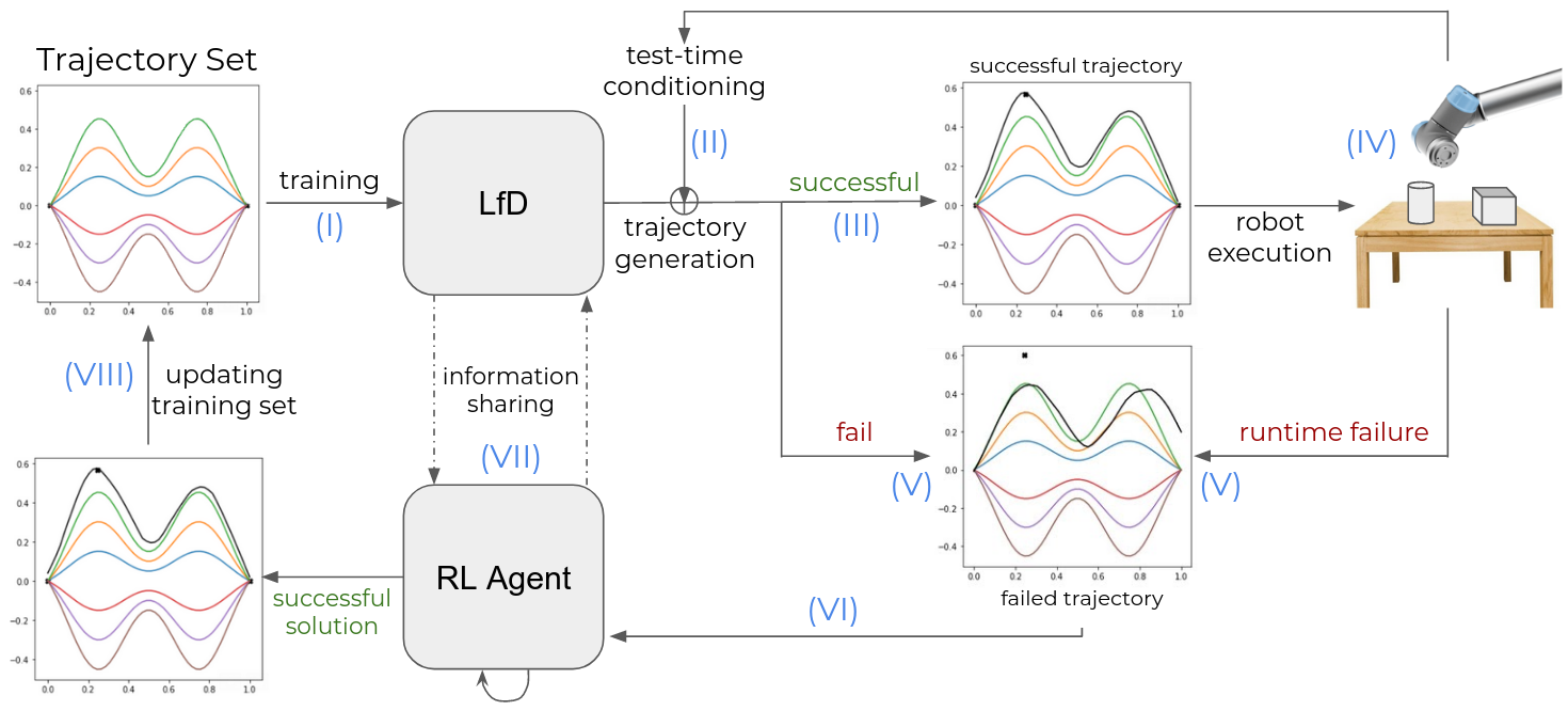 ACNMP: Skill transfer and task extrapolation through learning from demonstration and ...
